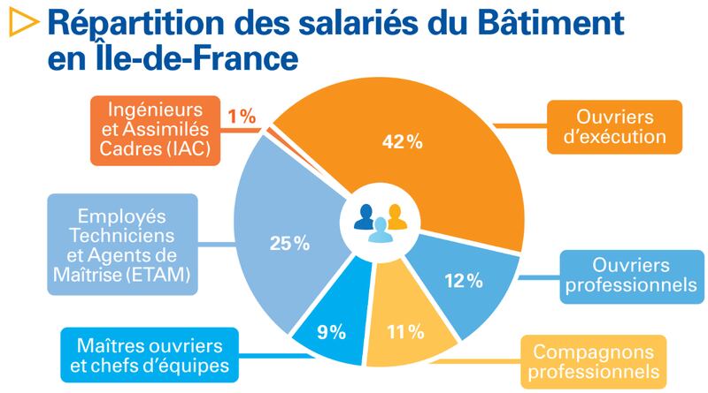 FFB Grand Paris Ile-de-France : -4 % pour la construction en 2024