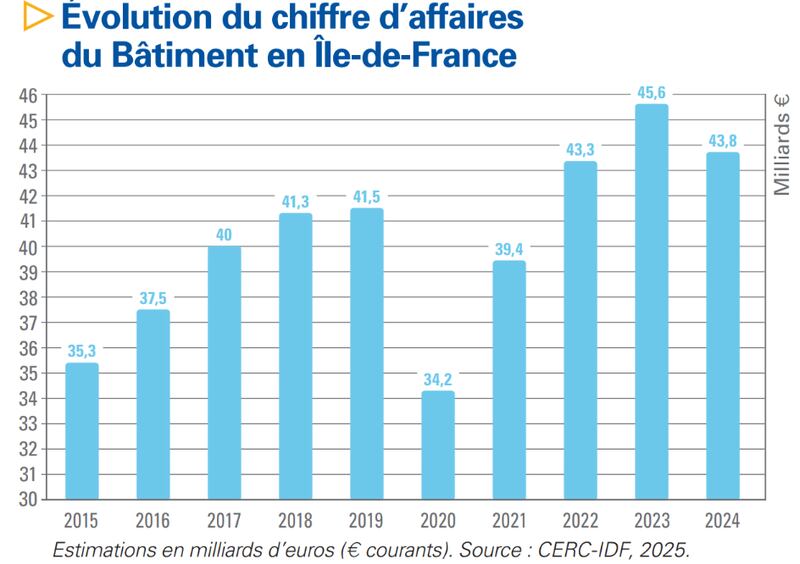 FFB Grand Paris Ile-de-France : -4 % pour la construction en 2024